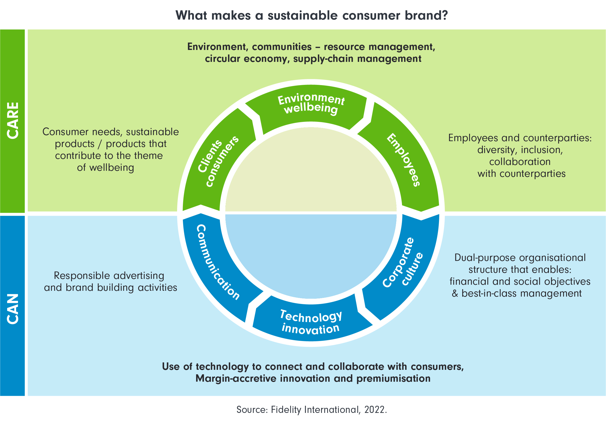 In the age of sustainable consumer brands | Fidelity Hong Kong