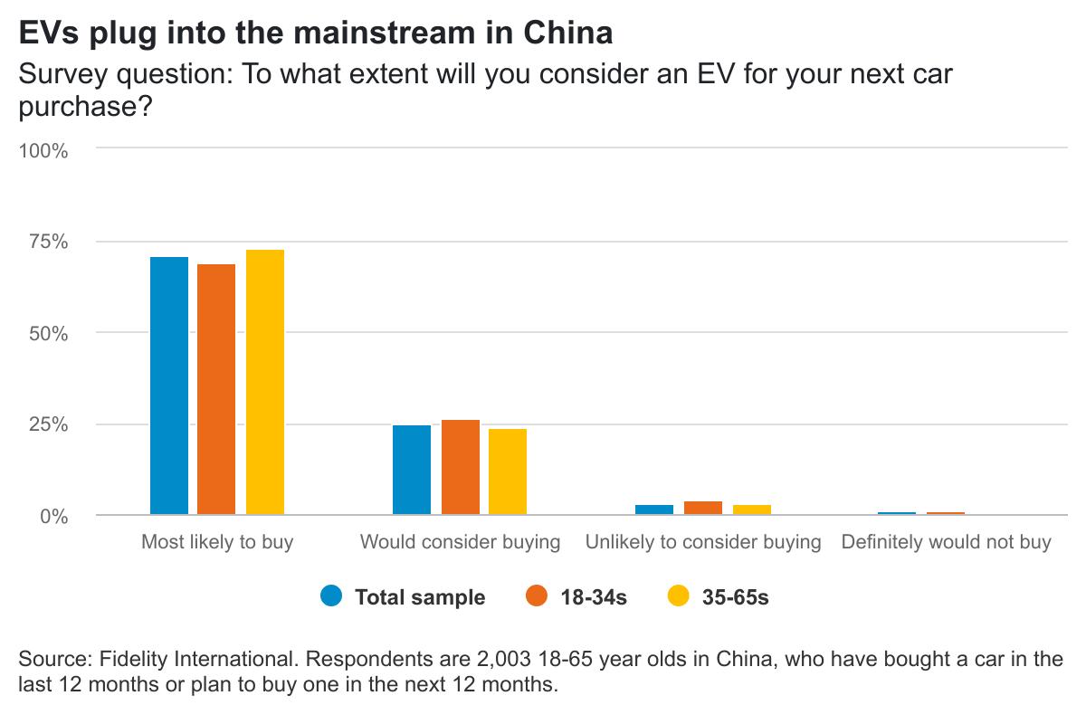 Chart Room: EVs plug into the mainstream in China | Fidelity Hong Kong