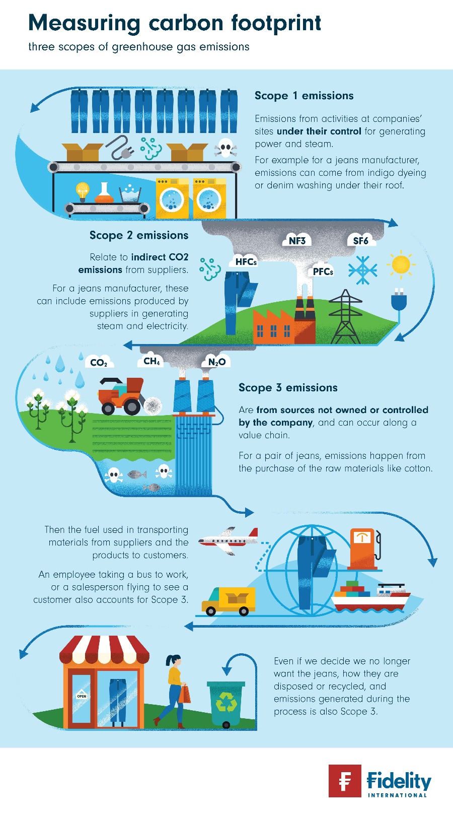 Measuring carbon footprint | Fidelity Hong Kong