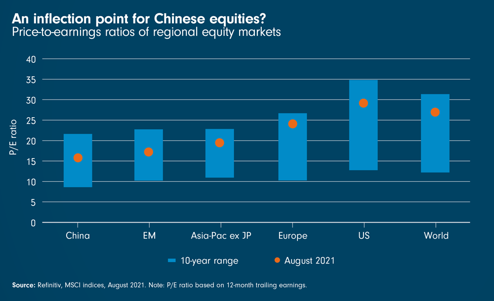 Chart Room: An inflection point for Chinese equities? | Fidelity Hong Kong