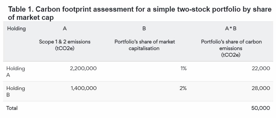 Apples and oranges: How to compare the carbon footprints of multi asset portfolios | Fidelity ...