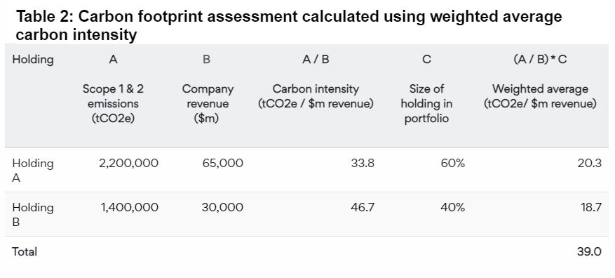 Apples and oranges: How to compare the carbon footprints of multi asset portfolios | Fidelity ...