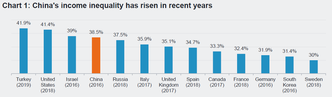 China’s new model for dealing with income inequality and data ...