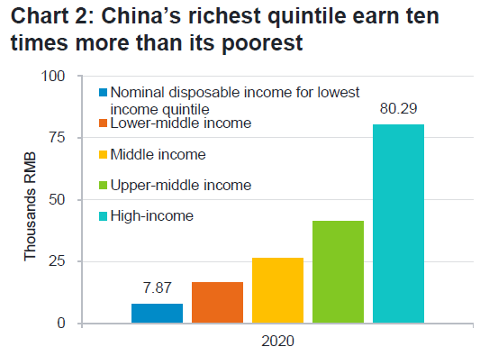 China’s new model for dealing with income inequality and data ...