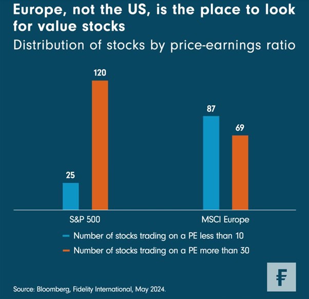Chart Room: Europe, not the US, is the place to look for value stocks ...