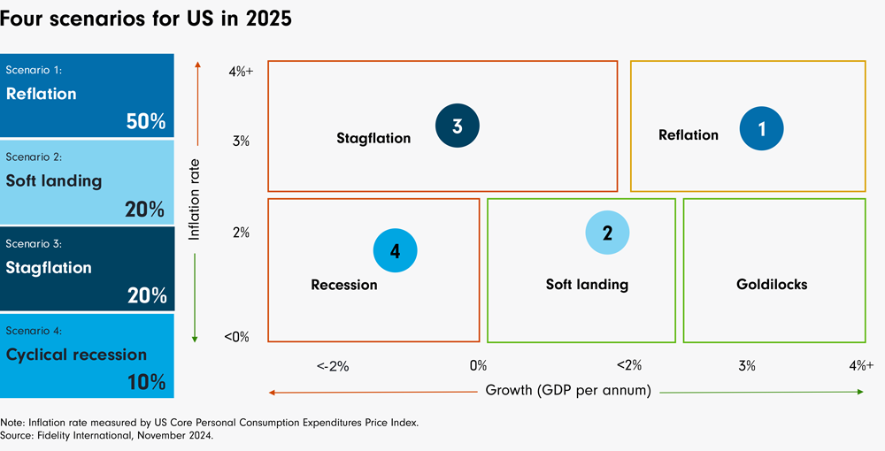 Macro 2025: US poised to reflate | Fidelity Hong Kong