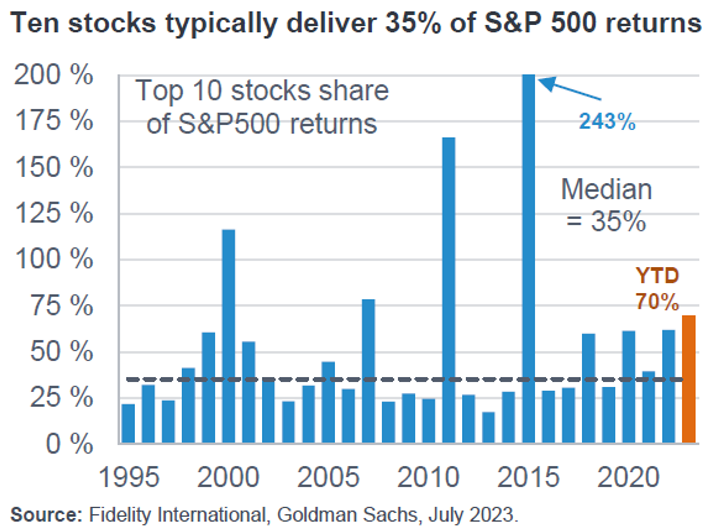 Americas Equity Market Outlook | Fidelity Hong Kong