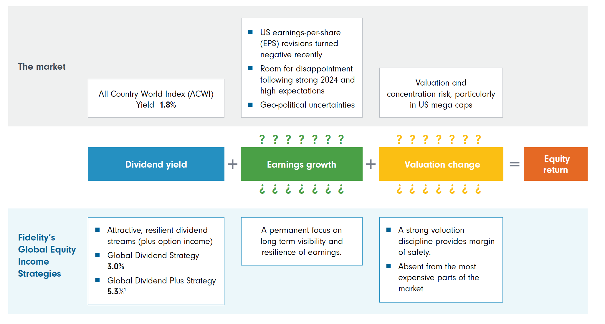 The three building blocks of total return in equity income | Fidelity ...