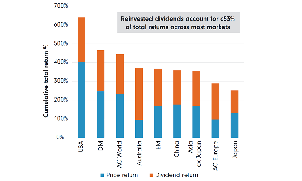 The three building blocks of total return in equity income | Fidelity ...