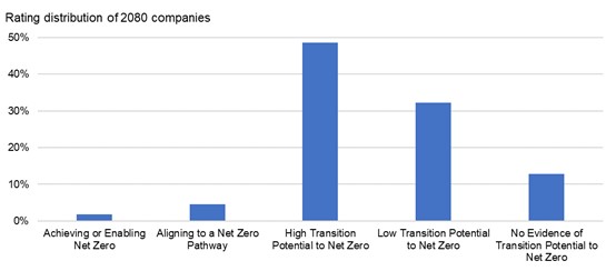 Tracking net zero progress: Too little, not too late | Fidelity Hong Kong