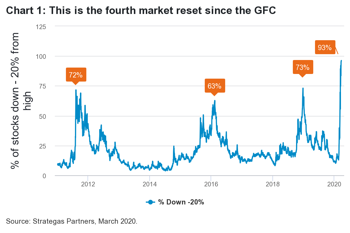 Market distortions could provide opportunities for long-term investors ...