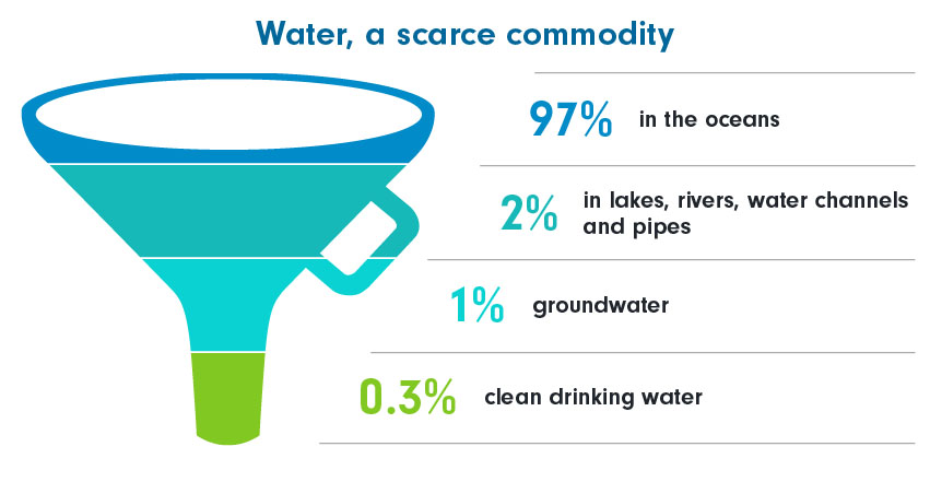 Explore Water & Waste | Fidelity Hong Kong
