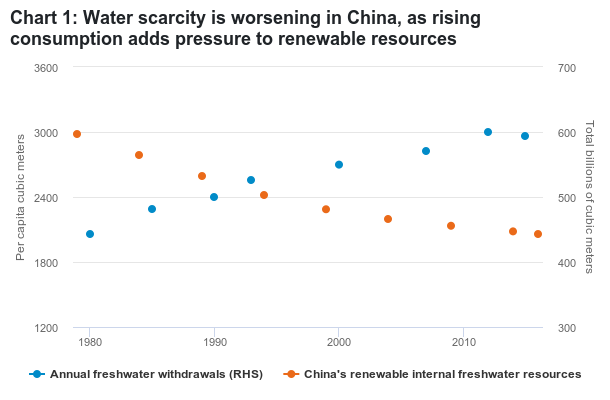 A sustainable investor’s view on water scarcity in China (只備英文版)