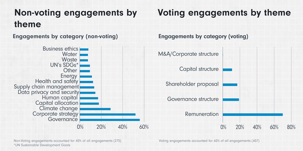 Infographic: Engaging with companies across multiple themes and ...