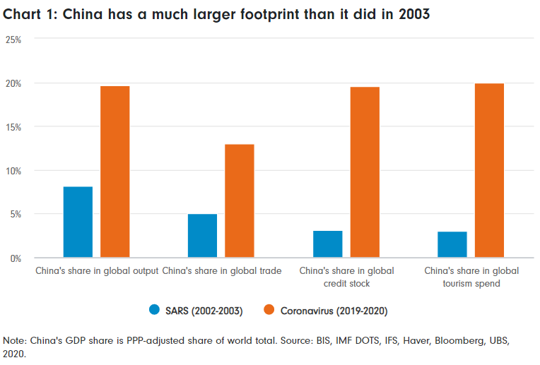 Coronavirus: the impact on our global economic outlook