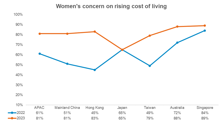 Fidelity International Global Women & Money Study 2023 | Fidelity Hong Kong