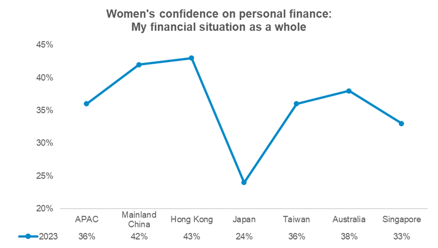 Fidelity International Global Women & Money Study 2023 | Fidelity Hong Kong