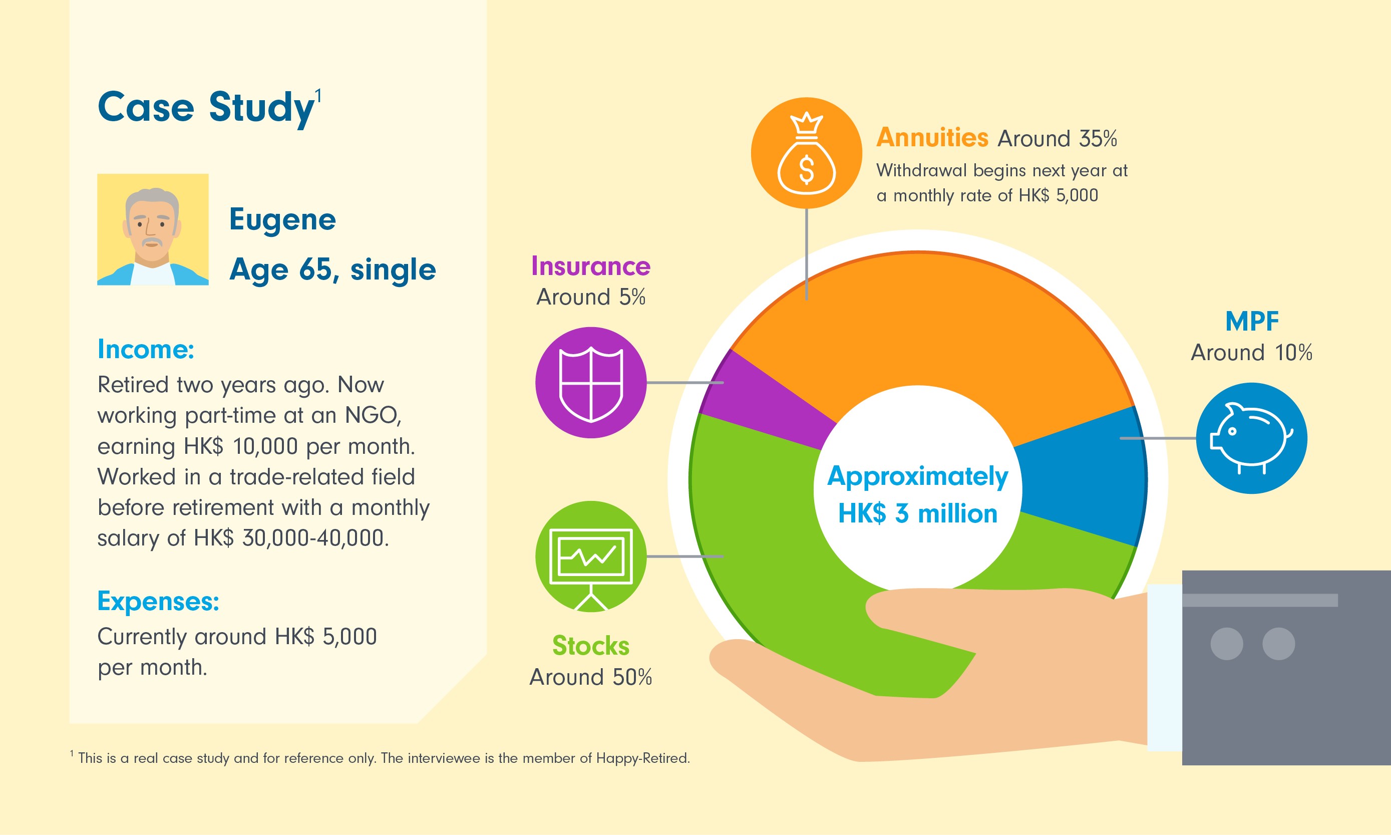 Case study of financial and investment strategy after retirement ...
