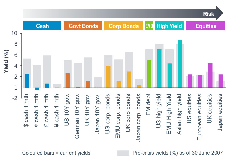 The challenge facing income investors | Fidelity Hong Kong