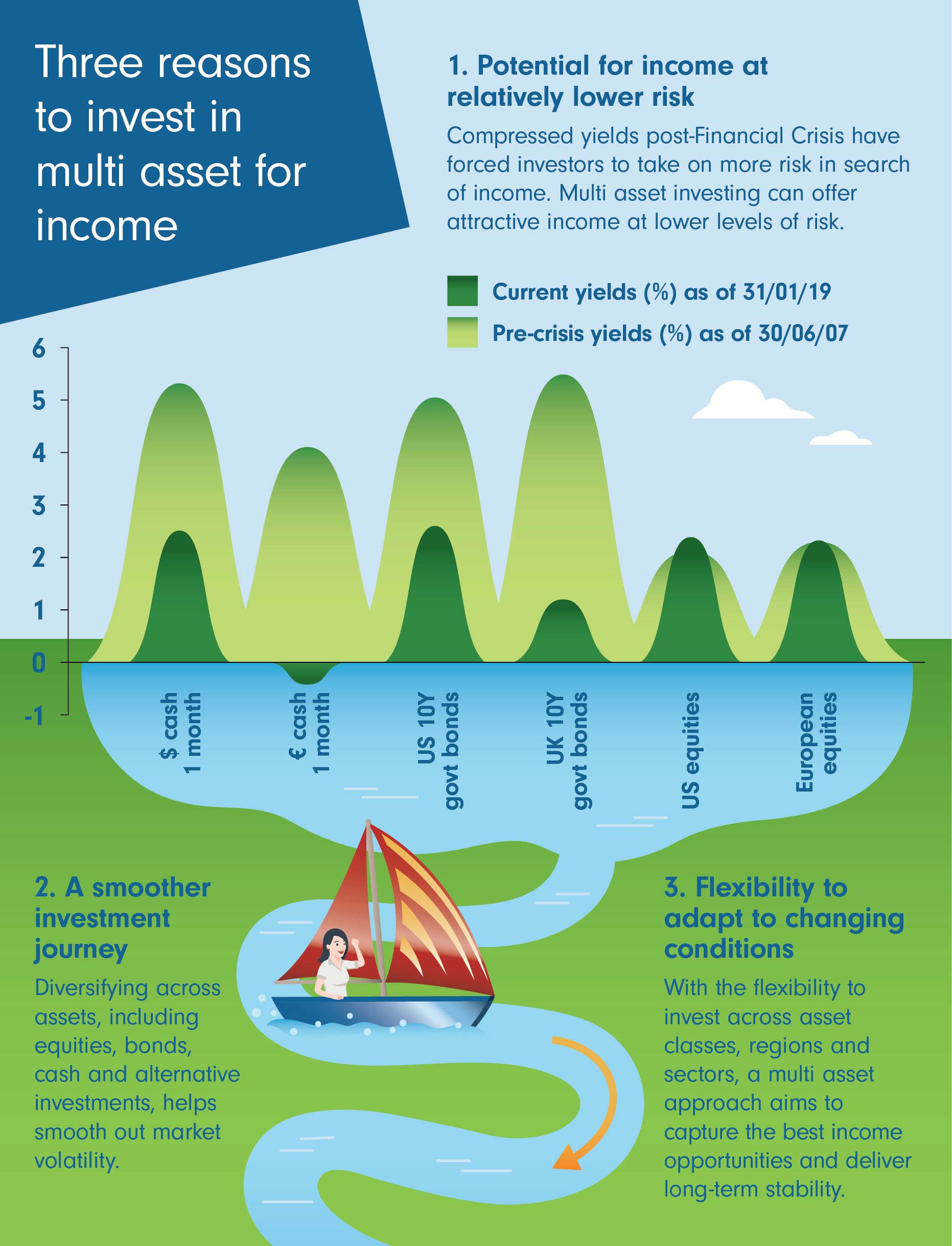 Reasons to invest in multi asset for income | Fidelity Hong Kong