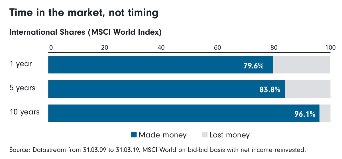 Why doing nothing may often be best during volatile times | Fidelity ...