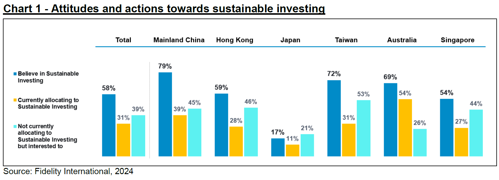 Fidelity International: Interest in sustainable investing increases as ...
