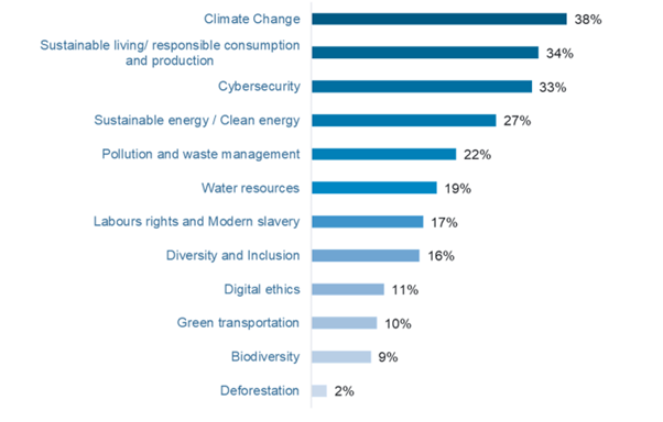 Fidelity International survey: While interest in sustainable investing ...