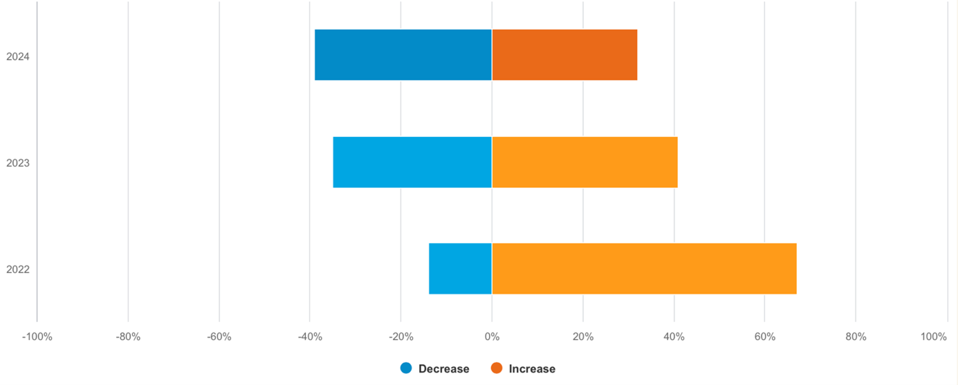 Ready for a reset: Fidelity International’s 2024 Analyst Survey ...