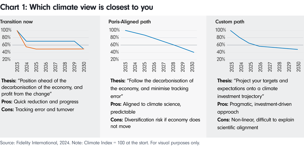 There’s more than one way to decarbonise a portfolio | Fidelity Hong Kong